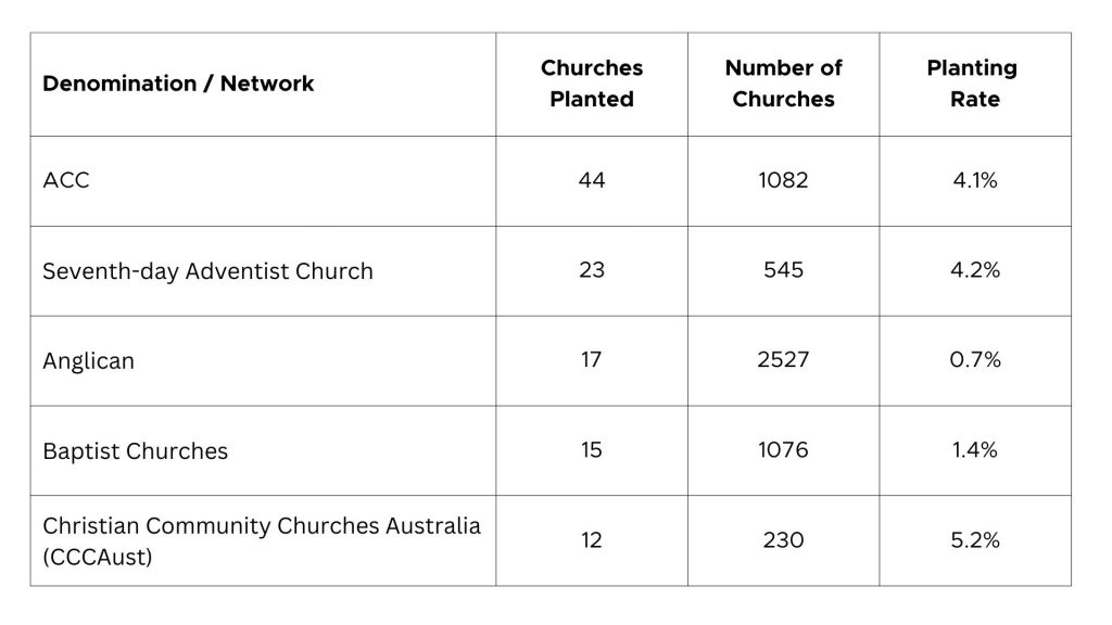 Which Denominations Are Planting The Most Churches? - Exponential Australia