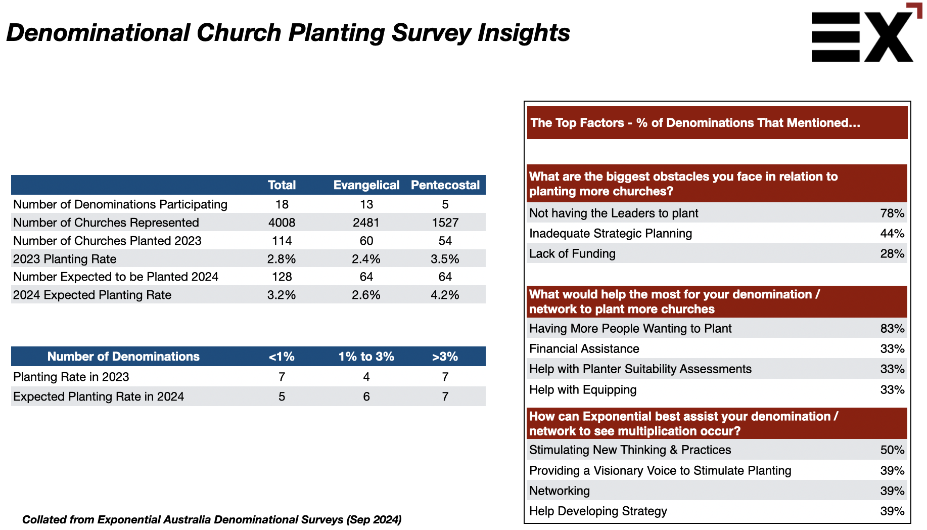 New Research Highlighting the Hot Spots and Dead Spots of Church ...